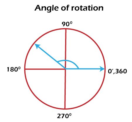 Identifying Angle Of Rotation Given Shapes
