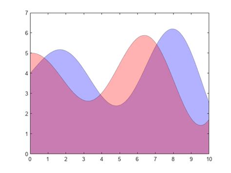 add transparency to graphics objects matlab and simulink mathworks india