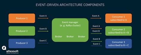event driven architecture and pub sub pattern explained