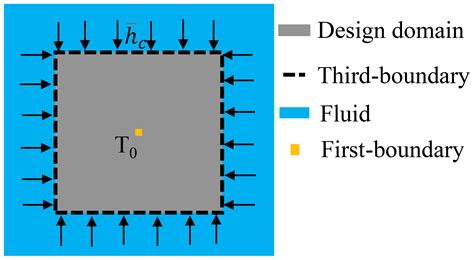 ms topology optimization for thermal structures considering design dependent convection