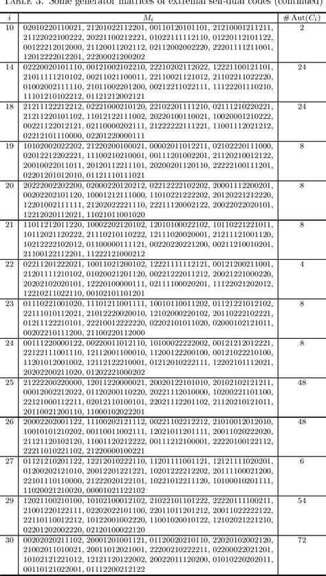 table 3 from classification of ternary extremal self dual codes of length 28 semantic scholar