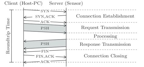 tcp transmission diagram download scientific diagram