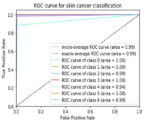 roc curve obtained using cascaded ensembled deep learning model download scientific diagram