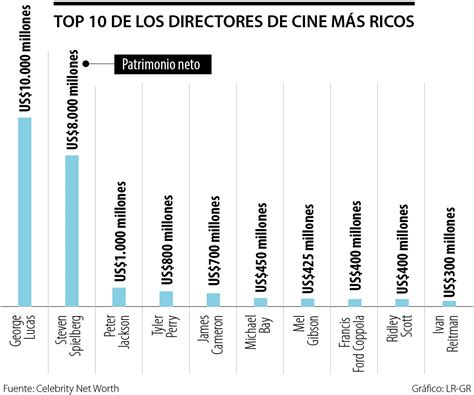 Cuánto gana un director de cine Descubre los increíbles ingresos de
