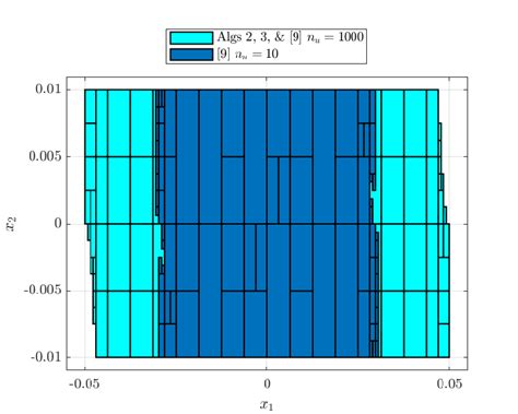 controlled invariant sets of the inverted pendulum system download scientific diagram