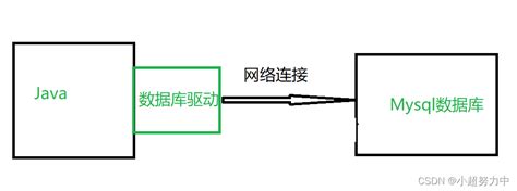 jdbc连接mysql和常用方法 mysql5连接驱动jar包csdn csdn博客