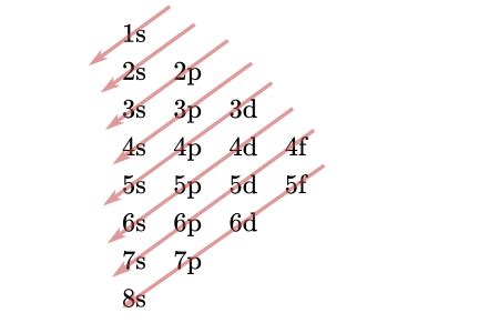 How Many Orbitals Have A Principal Quantum Number Of N A B