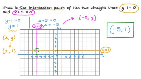 question video finding the point of intersection between horizontal and vertical lines nagwa