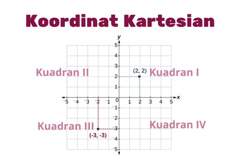 Sistem Koordinat Kartesius Pengertian Titik Koordinat Dan Kuadran