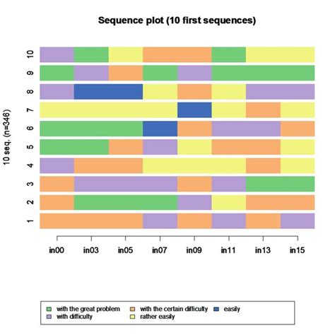 Sequence Index Plot Unweighted And Weighted Of Sequences 1 10 Source