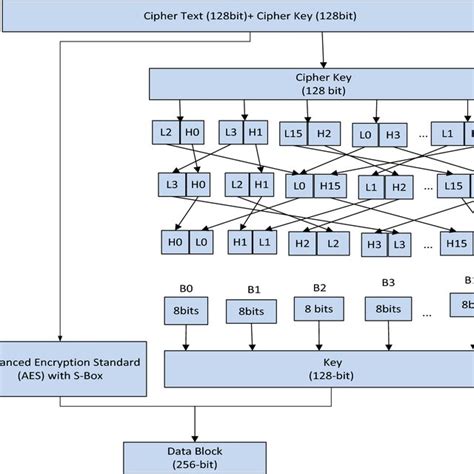hybrid encryption framework for securing big data storage in multi cloud environment request pdf