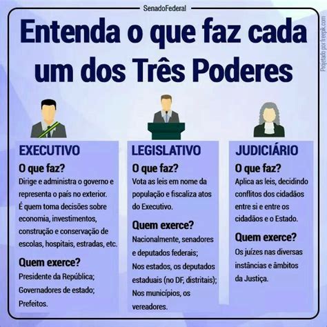 Os Três Poderes Executivo Legislativo Judiciário história e