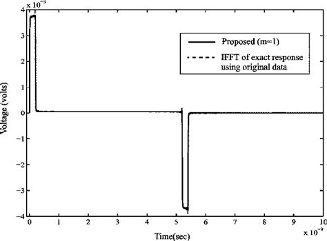 figure 1 from simplified delay extraction based passive transmission line macromodeling