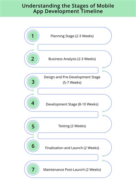 Mobile App Development Timeline All You Need To Know