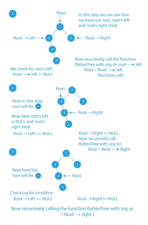 flatten binary tree to linked list