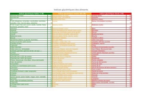 Shining Caustic Here Tableau Indice Glycemique Pdf Greeting Want Theseus