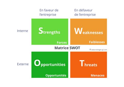 La Matrice SWOT Élaborer Un Plan Stratégique Pour Votre Entreprise