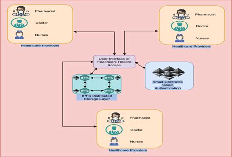 proposed model of interoperability in healthcare domain download scientific diagram