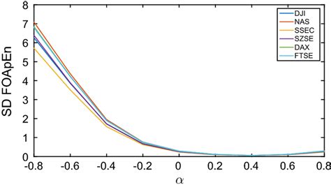 standard deviation of foapen for financial time series in chinese usa download scientific