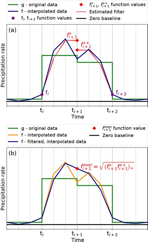 gmd a conservative reconstruction scheme for the interpolation of extensive quantities in the