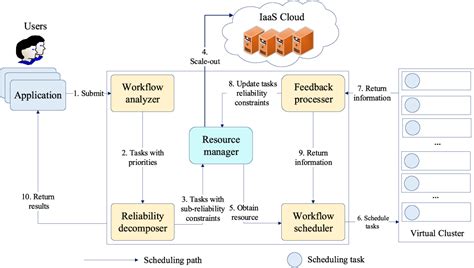 figure 2 from reliability aware and energy efficient workflow scheduling in iaas clouds