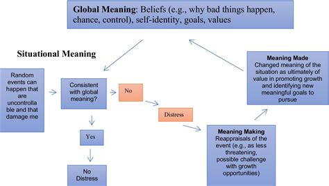 Frontiers Meaning Making Following Trauma