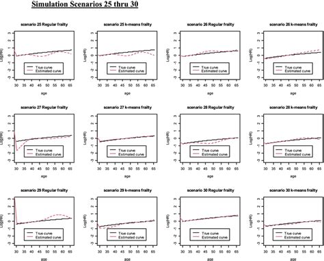 simulation scenarios 25 thru 30 download scientific diagram