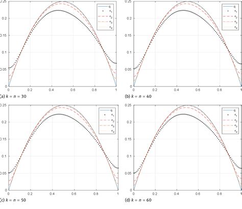 figure 1 from a linear regularization method for a parameter identification problem in heat