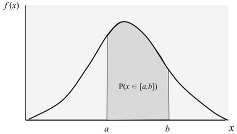 Probability Density Function The Science Of Machine Learning Ai