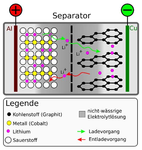 Lithium Ionen Akkus Hier Erfahren Sie Mehr Zum Thema