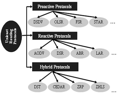 figure 2 universal routing protocols review of internet affinity and efficiency assessment of
