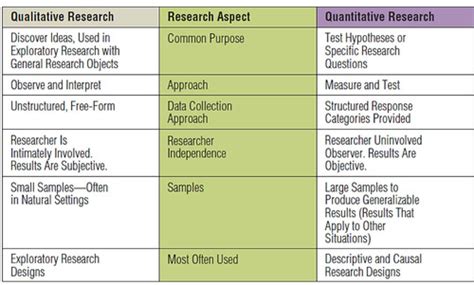 Qualitative Research Karteikarten Quizlet