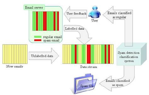 1 email spam detection system model download scientific diagram