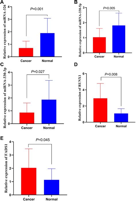 Frontiers Hsa Circ 0040809 And Hsa Circ 0000467 Promote Colorectal