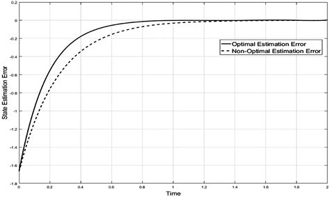 optimal design of reduced order observers with specified eigenvalues and performance measurement