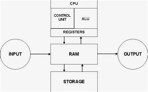 fundamental tutorial block diagram of computer