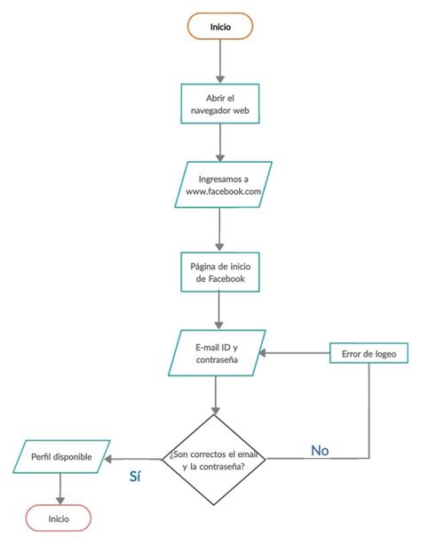 Top 64 Imagen Ejercicios De Diagramas De Flujo Para Principiantes