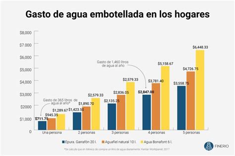 Sabes cuánto gastas en agua embotellada y refresco al año Finerio