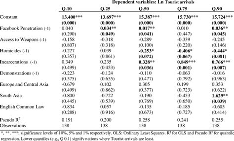 quantile regressions non contemporary download table