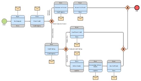 What Is The Difference Between Flow Charts And BPMN 54 OFF