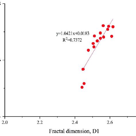 Relationship Between Fractal Dimensions D1 And D2 Of K2n 1 2 Shale