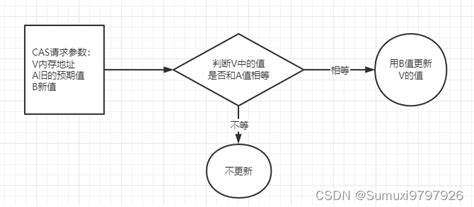 高并发之深度解析cas [理论 案例 源码] cas详解 csdn博客