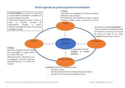 Geste Professionnel Et Postures