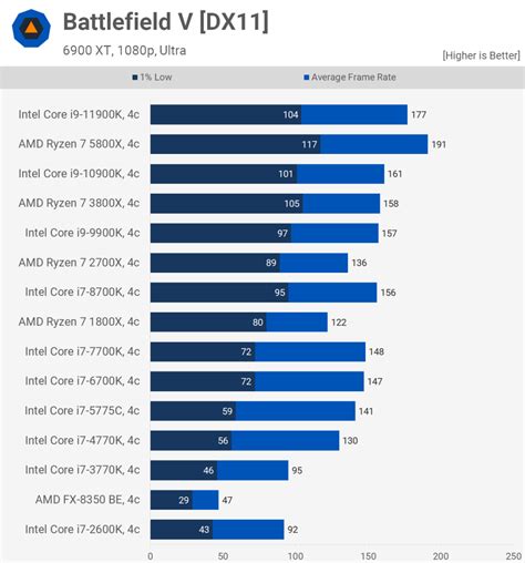 Amd Vs Intel Which Cpus Are Better In Swift Technology