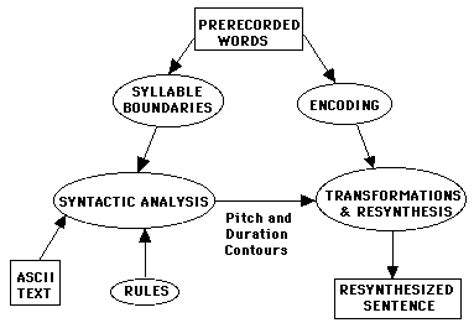 speech synthesis by word concatenation download scientific diagram