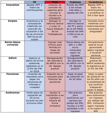 Qué une y que separa a los partidos políticos en economía