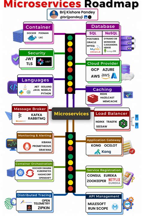 al moaruf ajasa on linkedin the microservices roadmap where to start and what to learn as shared…