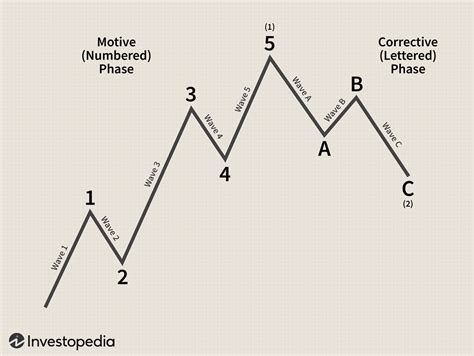 What Is The Current Elliott Wave Count Factory Sale Cpshouston Net