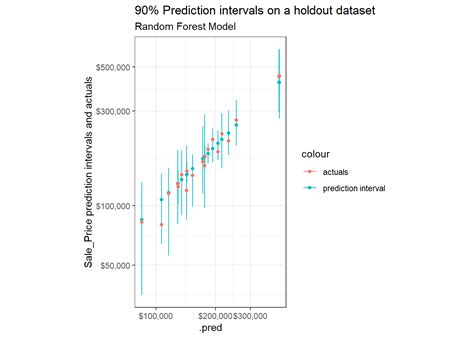 quantile regression forests for prediction intervals r bloggers
