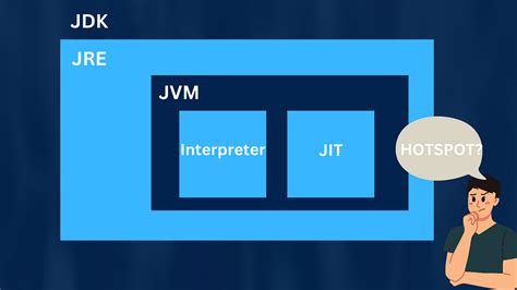 exploring java architecture jdk jre hotspot jvm and jit by gaurav the caffeinated